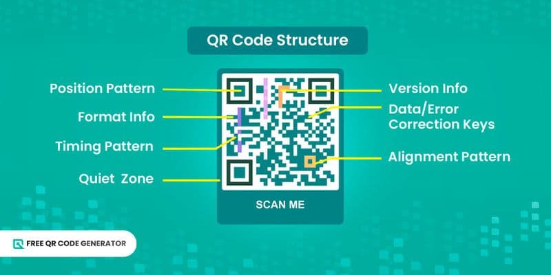 解讀 QR 碼的解剖結構：你需要了解的事項 | Free QR Code Generator